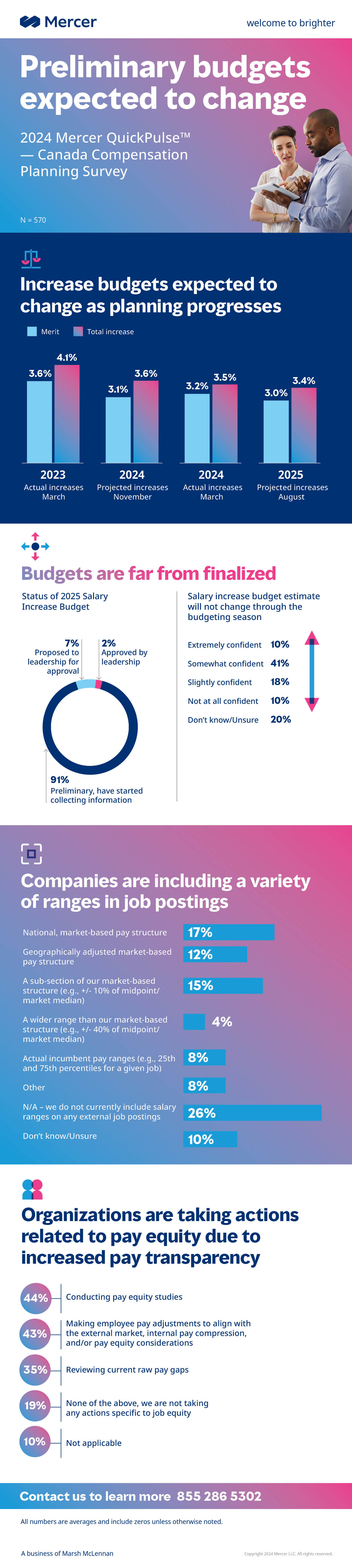2025 Projected Annual Merit Increases | Mercer Canada