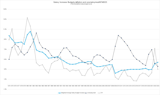 Merit Increase: Are they effective or not?