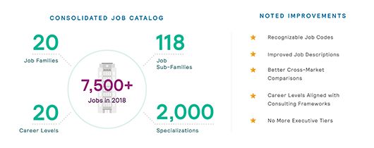 Mercer/Gartner IT Compensation Survey