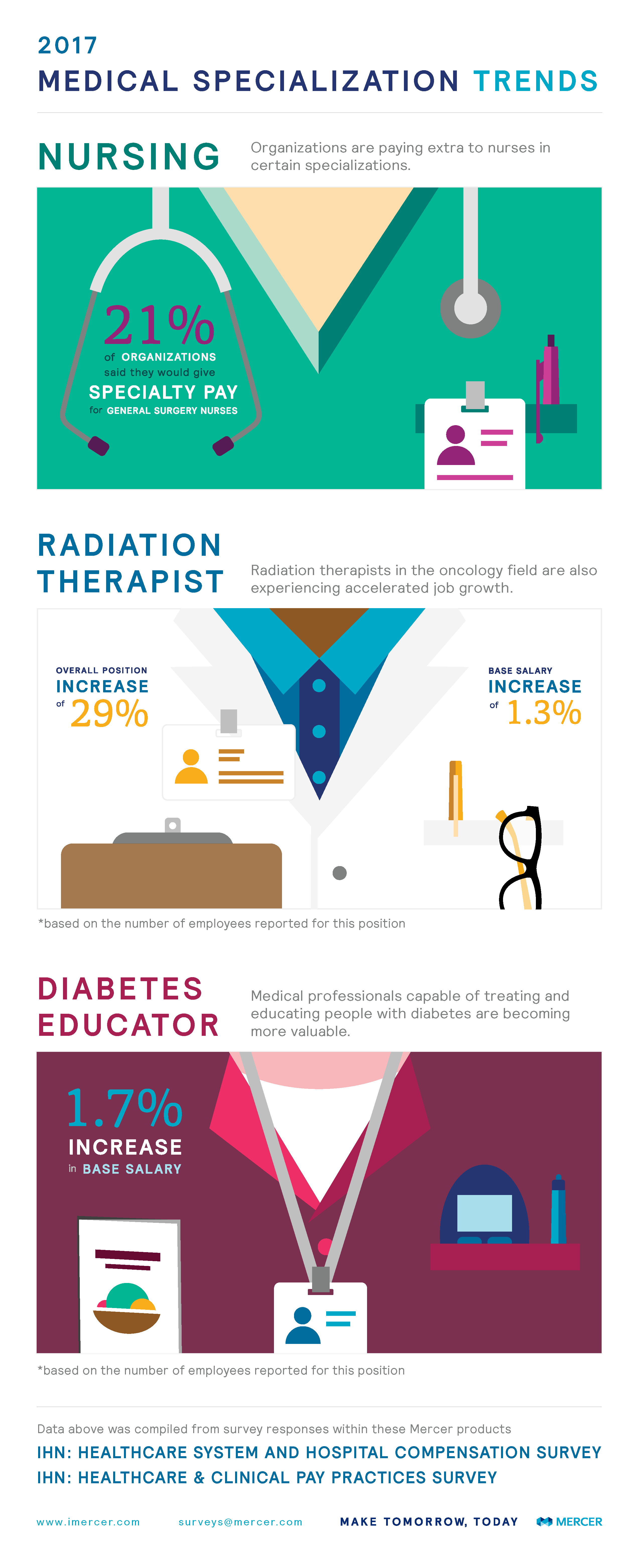 Mercer Job Descriptions at Brodie Bill blog
