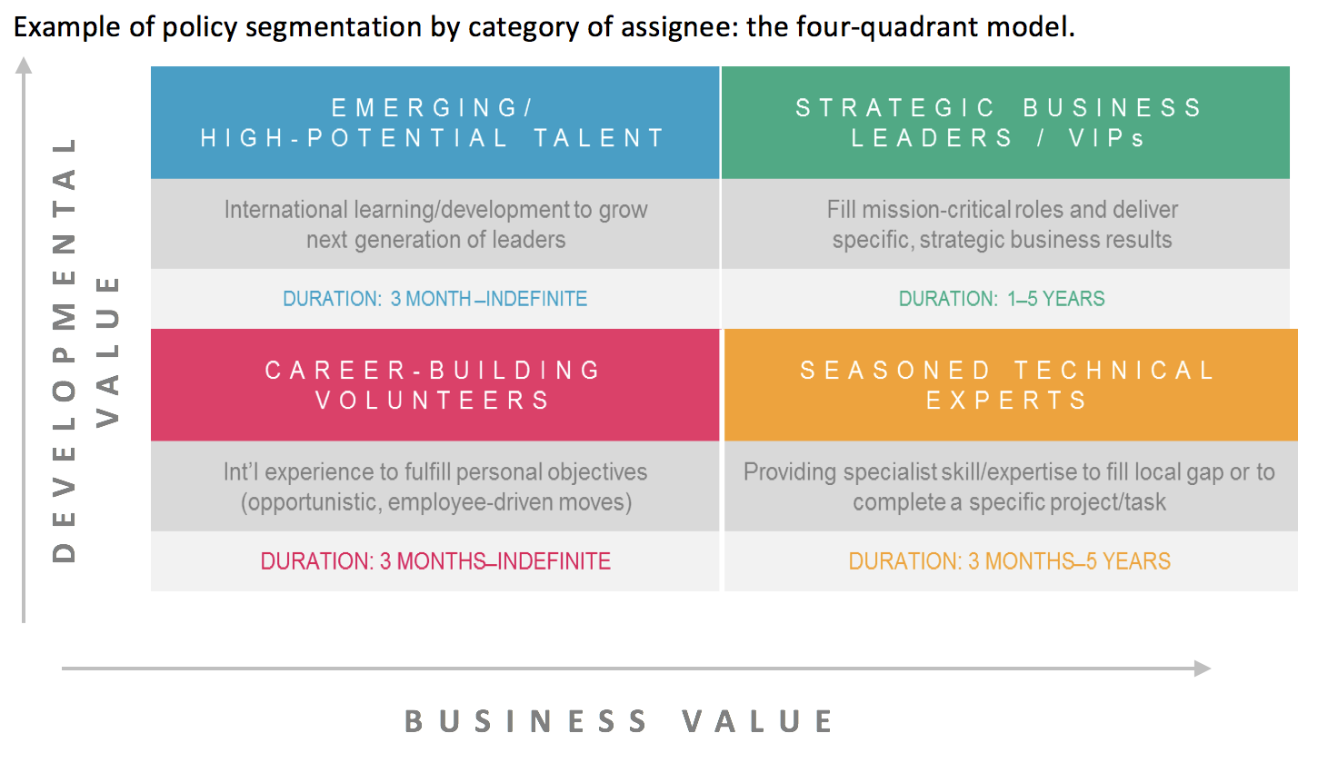 International Assignment Policy Segmentation International Assignment Policy Segmentation